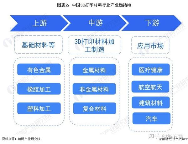 《2023年中国3d打印材料行业全景图谱》 知乎