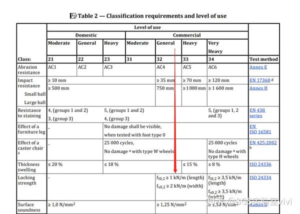 ISO 10874（地板分级）弹性地板和层压地板的分类 - 知乎