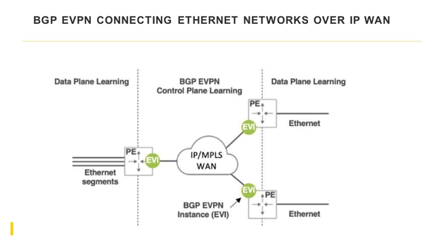 一文读懂EVPN技术 - 知乎