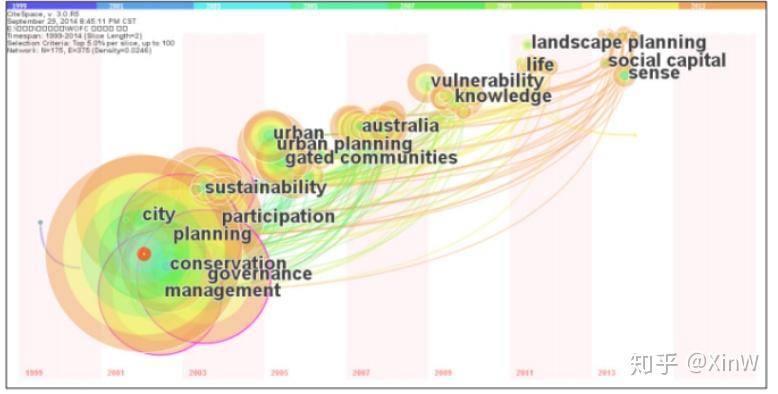 教程 | 使用CiteSpace初步了解新领域 - 知乎