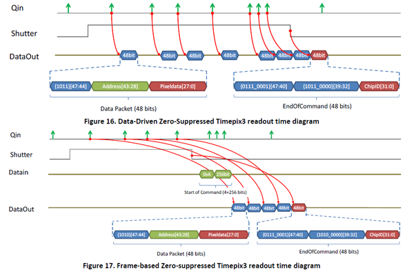 CERN Timepix 3读出芯片 像素布局、工作模式和像素结构 - 知乎