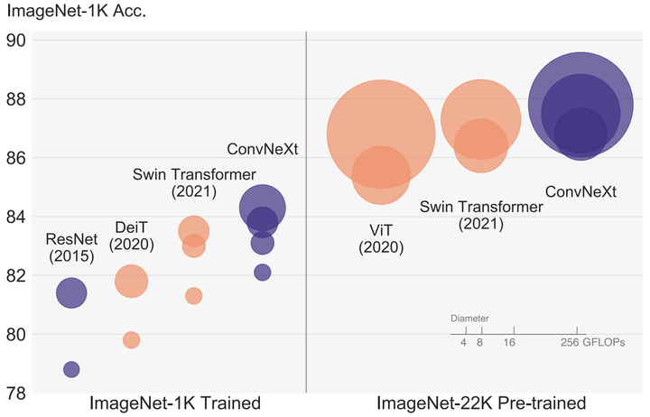 CVPR22: CNN | 2020s 卷积神经网络 ConvNet - 知乎
