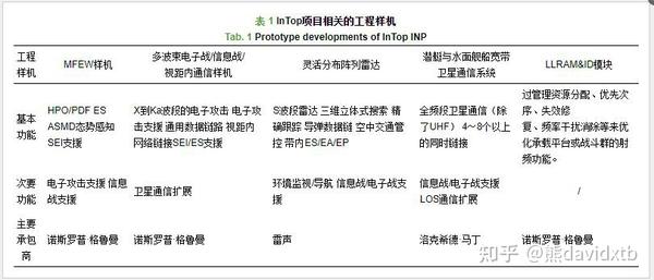 美军综合集成上层建筑（InTop）演示验证项目探析 - 知乎