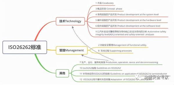 用4张图带你了解ISO26262标准讲了啥 - 知乎