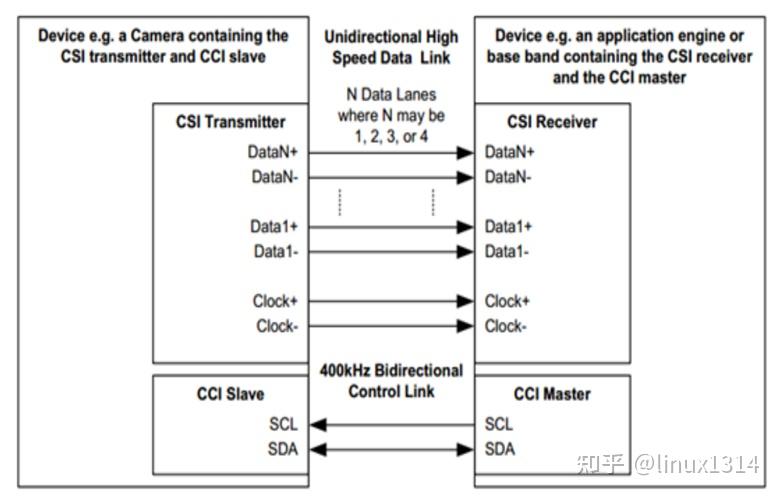 摄像头DVP（并行接口）和MIPI（串行接口） - 知乎