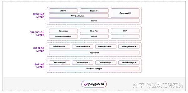 读懂 Polygon 2.0架构、蓝图和新代币POL - 知乎
