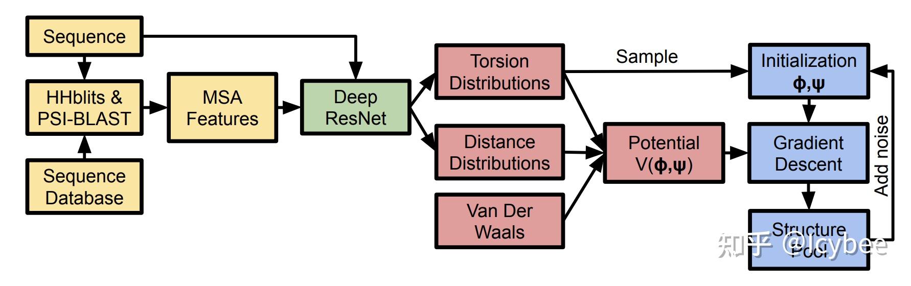 深入剖析AlphaFold算法 - 知乎