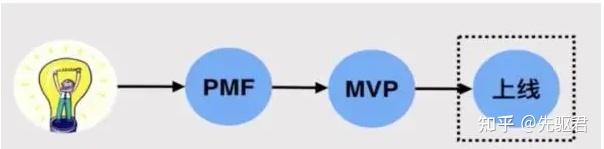 产品经理告诉你什么是PMF?什么是MVP？ - 知乎