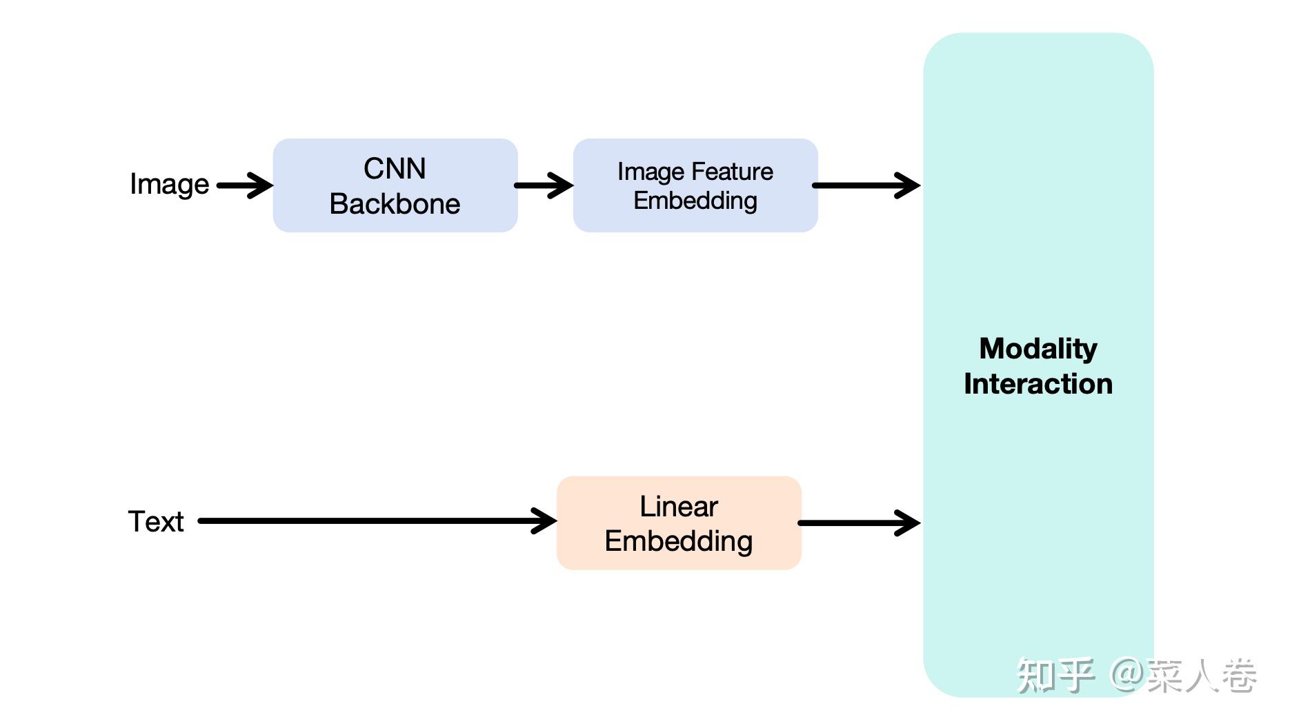 一文看完多模态：从视觉表征到多模态大模型 - 知乎