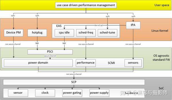 一文搞懂ARM SoC功耗控制架构 - 知乎