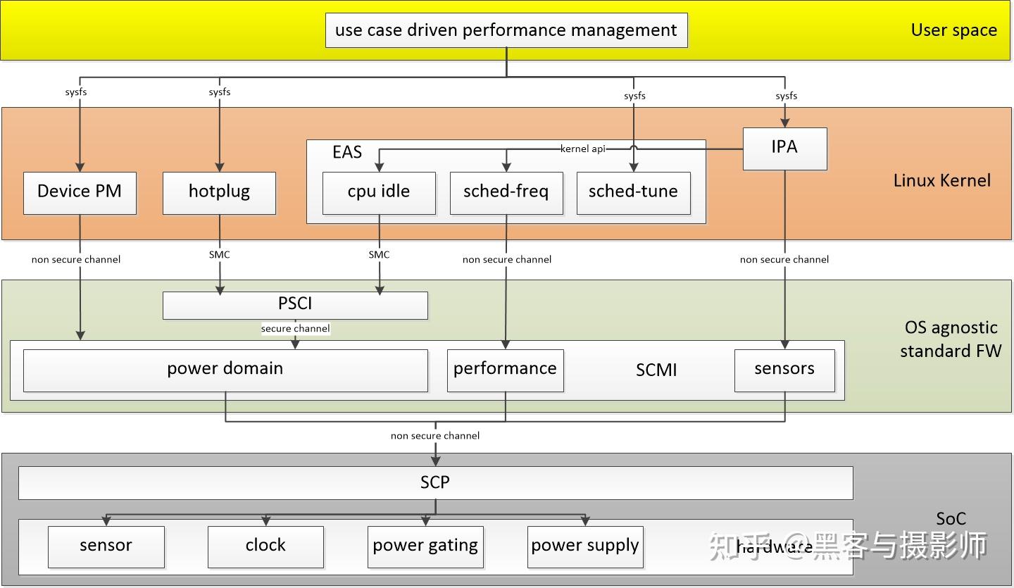 一文搞懂ARM SoC功耗控制架构 - 知乎