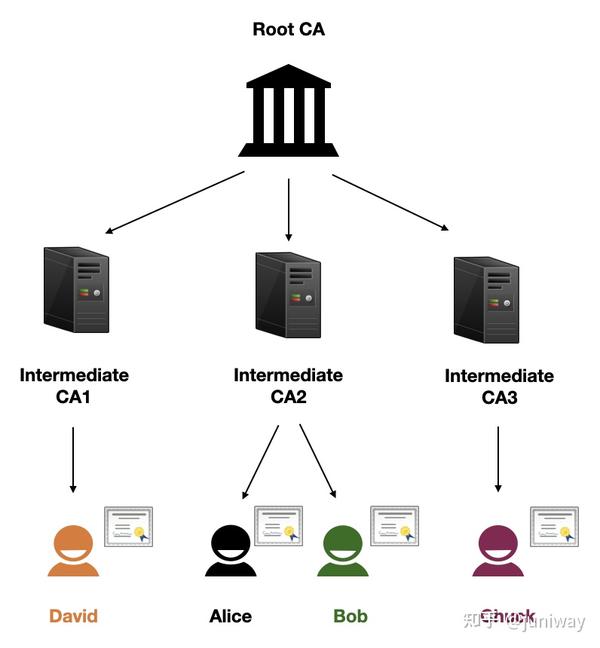 使用 OpenSSL 构建 X.509 三级证书体系 - 知乎