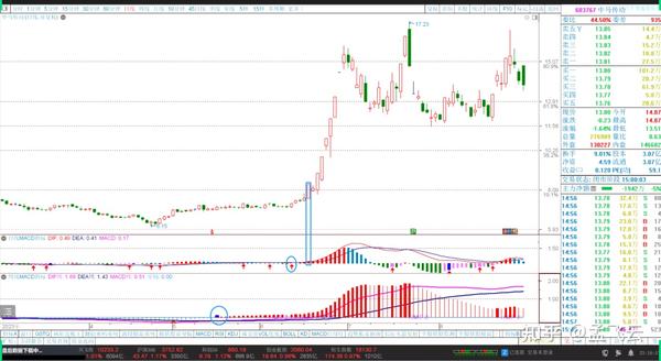 日线MACD和周线MACD副图指标同屏两副图，安全买点和抓主升技术分解 - 知乎