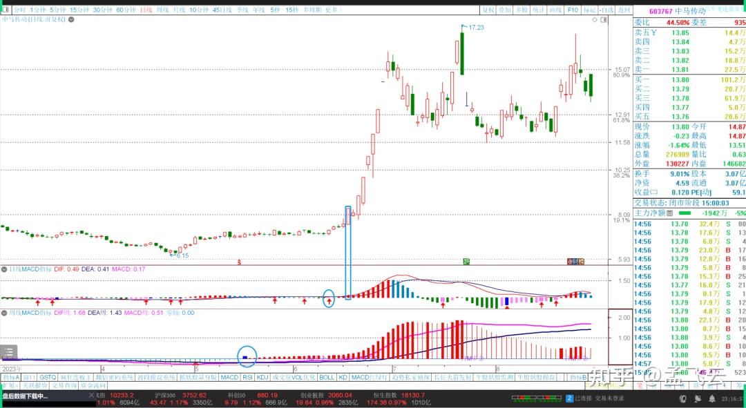 日线MACD和周线MACD副图指标同屏两副图，安全买点和抓主升技术分解 - 知乎