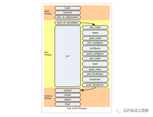 概述UVM中的phase机制 - 知乎