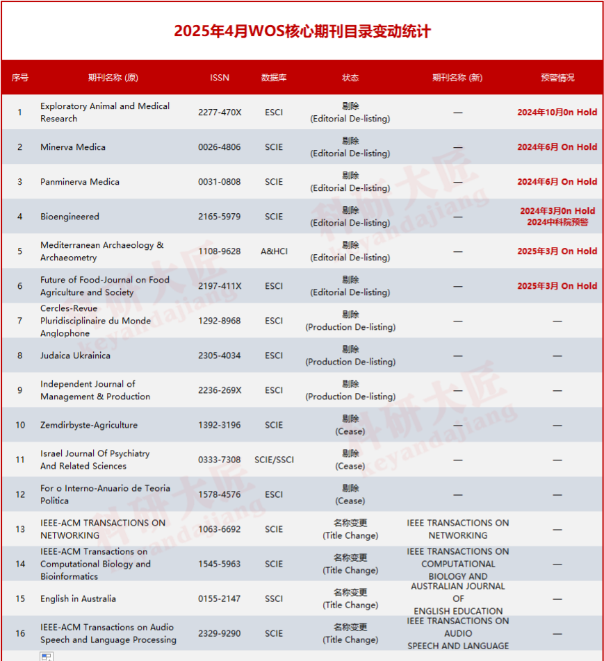 最新：5本期刊被剔除SCI！6本“On Hold”期刊被剔 | 附2025“On Hold” 期刊完整版名单 - 知乎