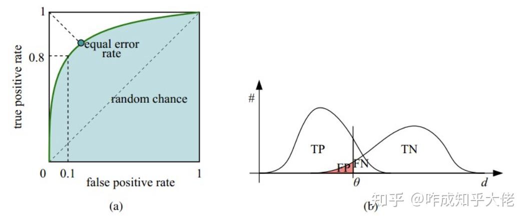 一文彻底搞懂AUC - 知乎