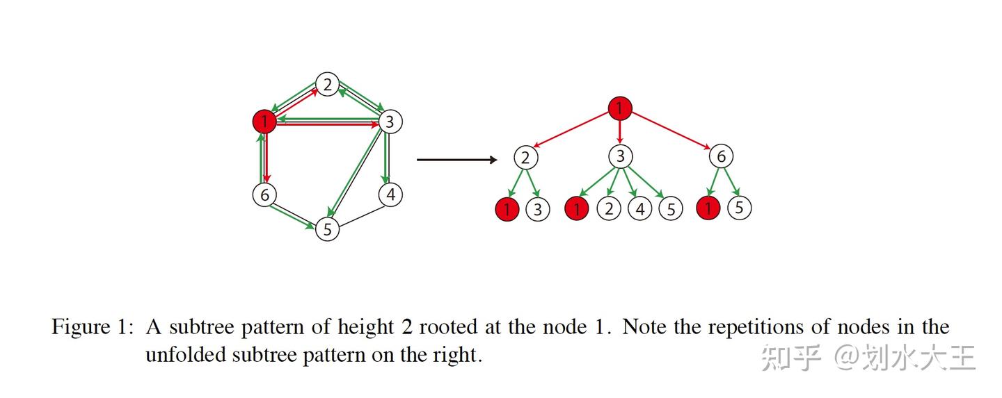 《Weisfeiler-Lehman Graph Kernels》论文阅读 - 知乎