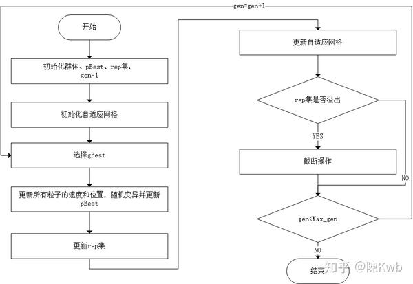 Matlab_一文搞懂MOPSO多目标粒子群算法 - 知乎