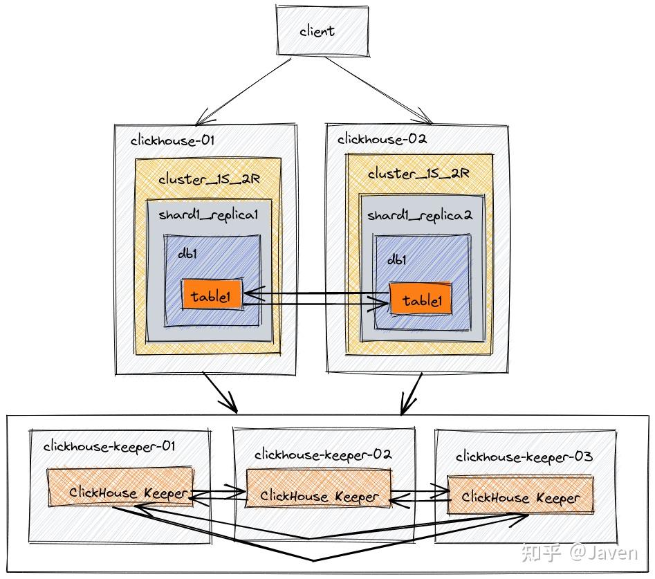 使用clickhouse搭建集群 - 知乎