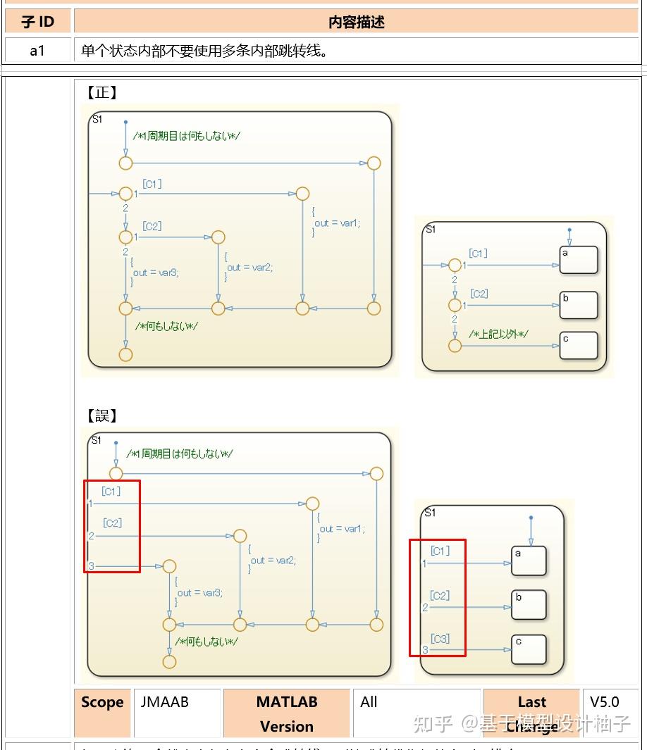 Simulink 建模规范 4 2 Stateflow 框图 知乎