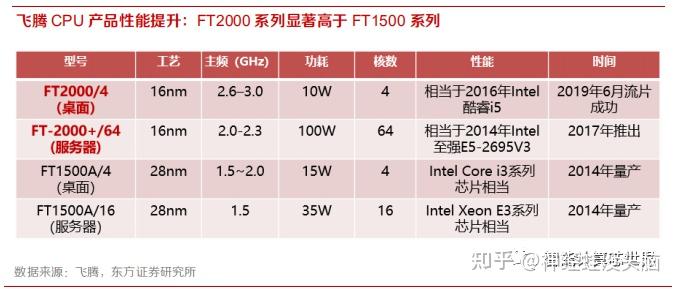 国产CPU之4种架构和6大品牌 - 知乎