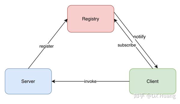 为了带你搞懂RPC，我们手写了一个RPC框架 - 知乎