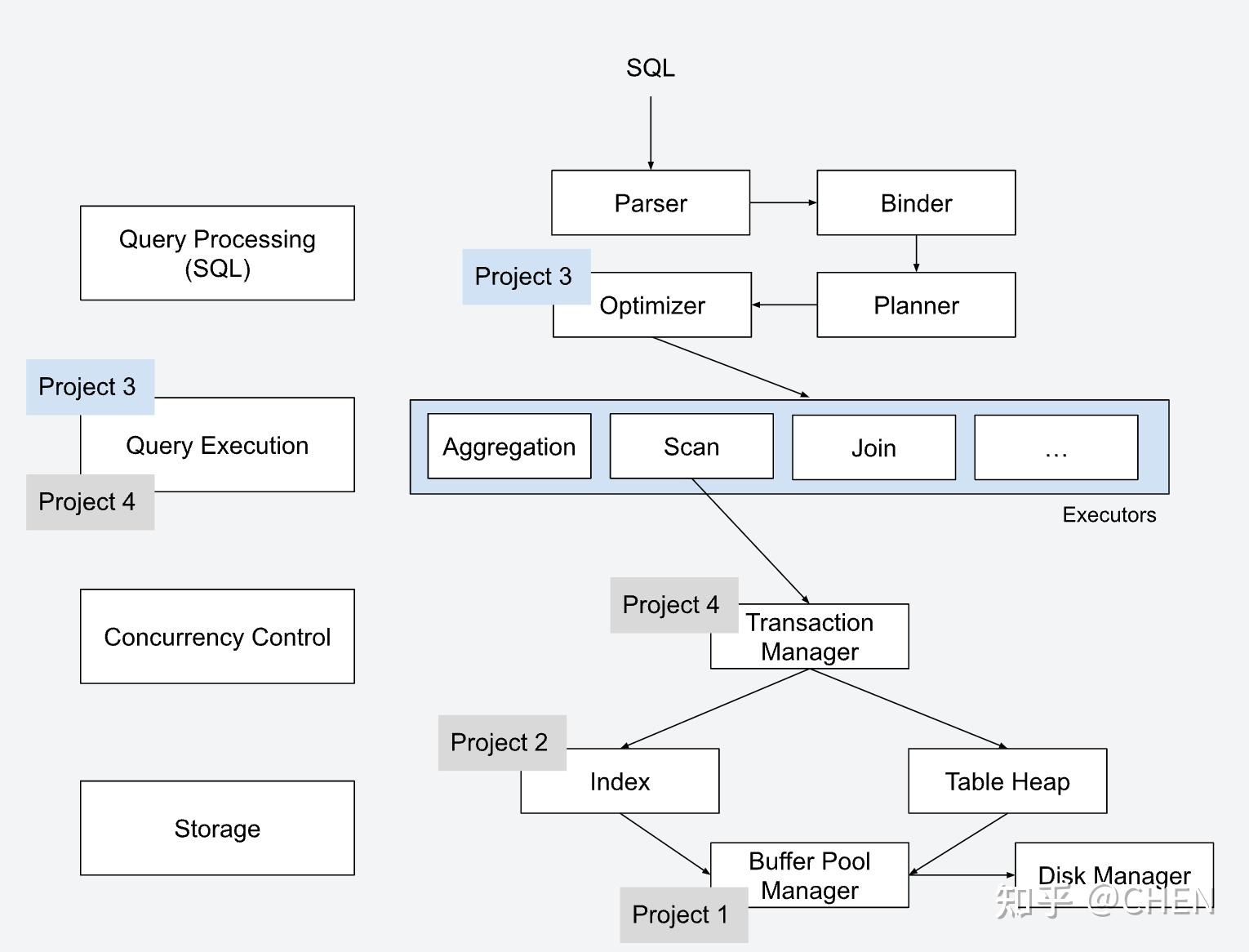 CMU15-445 2023 Fall Project#3 - Query Execution - 知乎