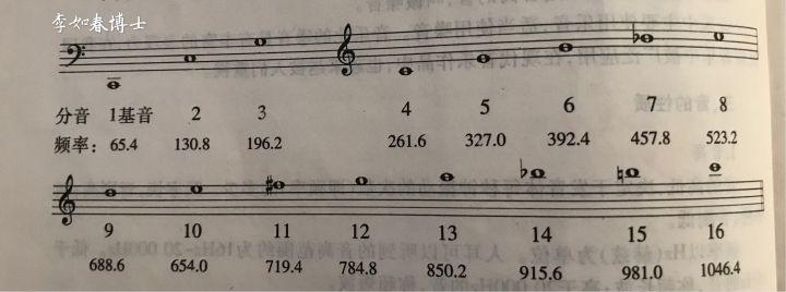 C 调各个音的频率分别是多少？ - 知乎