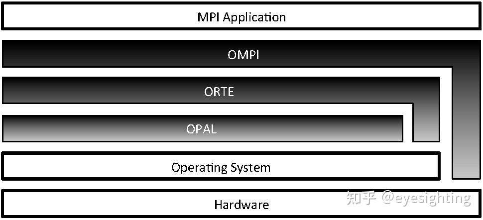 【计算框架】HPC/ML/SC/CV领域的计算框架总结 - 知乎