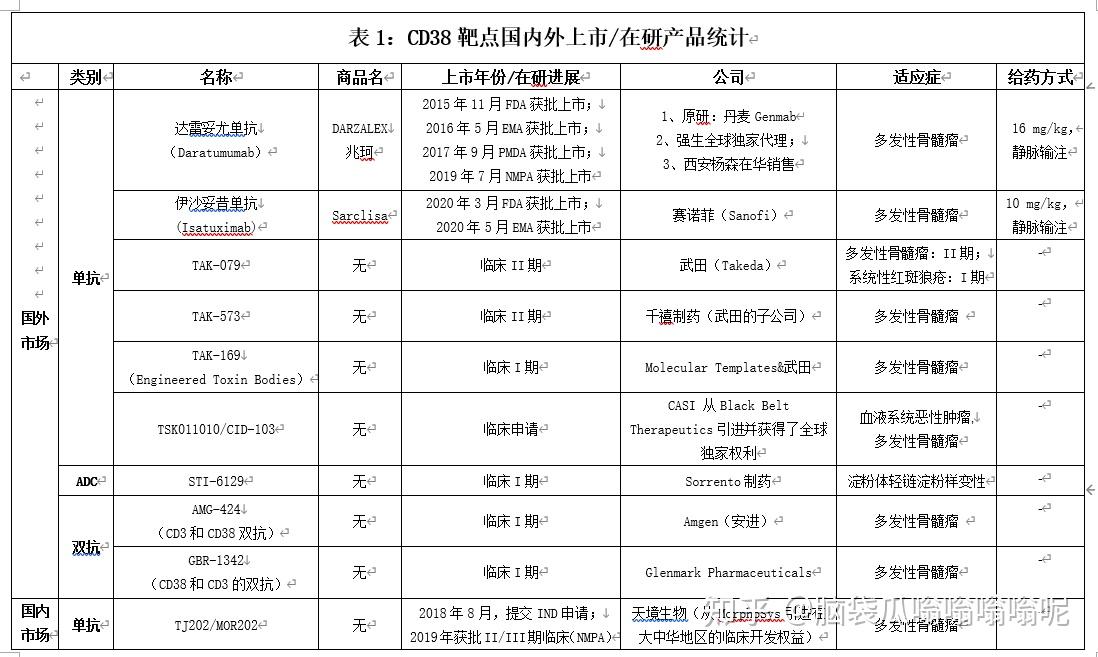 CD38靶点调研 - 知乎