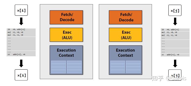 CS149笔记：A modern Multi-Core Processor(2) - 知乎