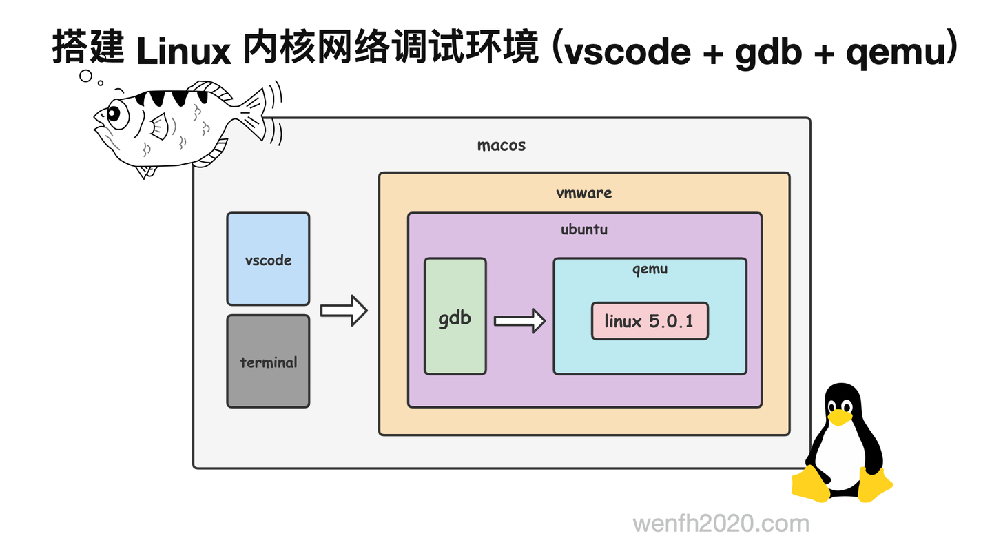 搭建 Linux 内核网络调试环境（vscode + gdb + qemu） - 知乎