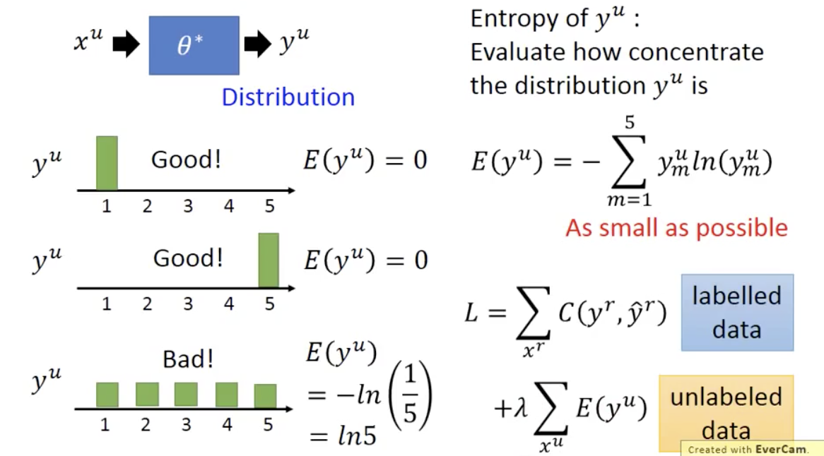 Semi-supervised(李宏毅笔记) - 知乎