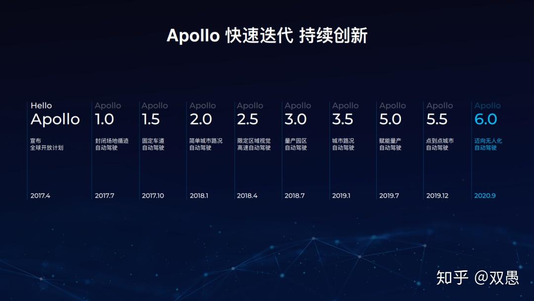 百度Apollo 1.0-8.0各版本框架概述(v8.0updated) - 知乎