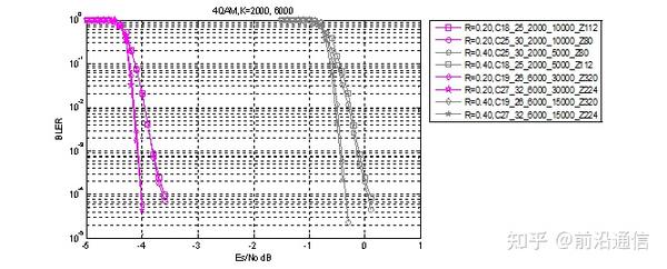 5G LDPC设计和LDPC HARQ - 知乎