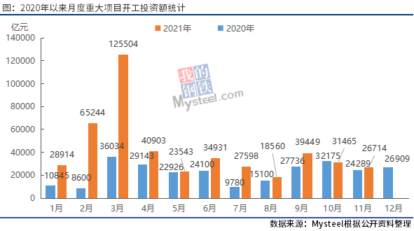 Mysteel：11月开工项目总投资超2.7万亿，环比降15% - 知乎