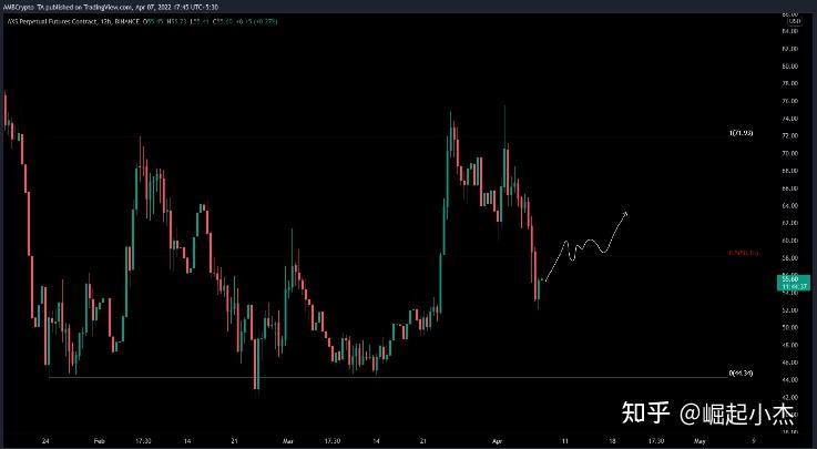 AXS尽管经历了一次大的调整，后期看好AXS仍在为上涨做准备 - 知乎