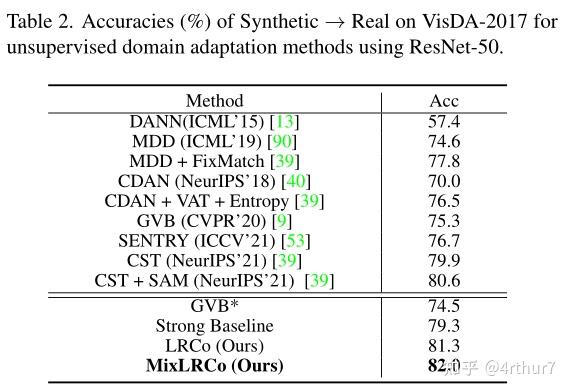 Low-confidence Samples Matter for Domain Adaptation论文笔记 - 知乎