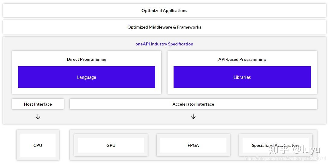 Intel学生许可过期后，安装 Intel® oneAPI Base Toolkit 和 Intel® oneAPI HPC来替代 - 知乎
