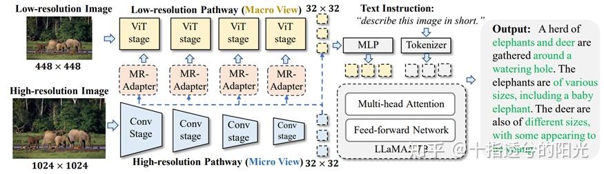 LLaVA-HR: 高分辨率MLLM - 知乎