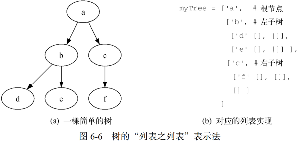 Python 数据结构与算法分析（第六章 树） - 知乎