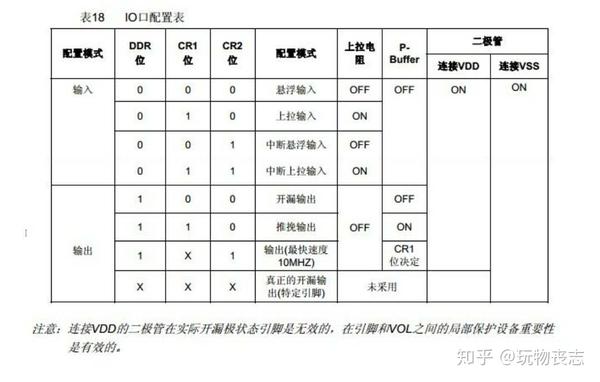STM8学习笔记四——STM8的GPIO基础知识 - 知乎