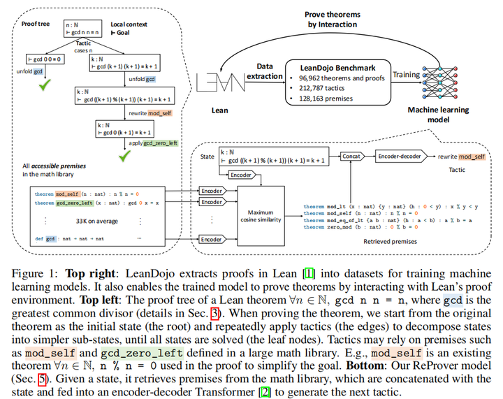 LeanDojo：带检索增强语言模型的定理证明 - 知乎