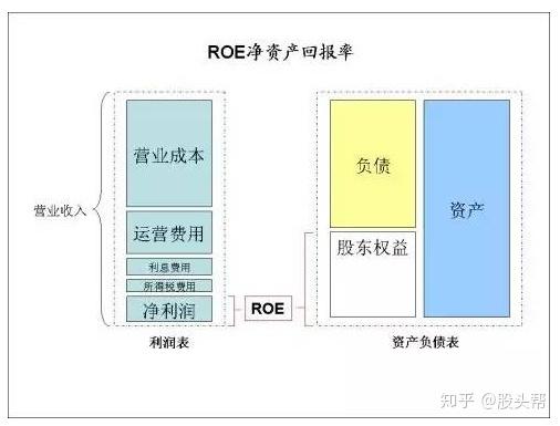 聊聊ROA、ROE与ROIC - 知乎