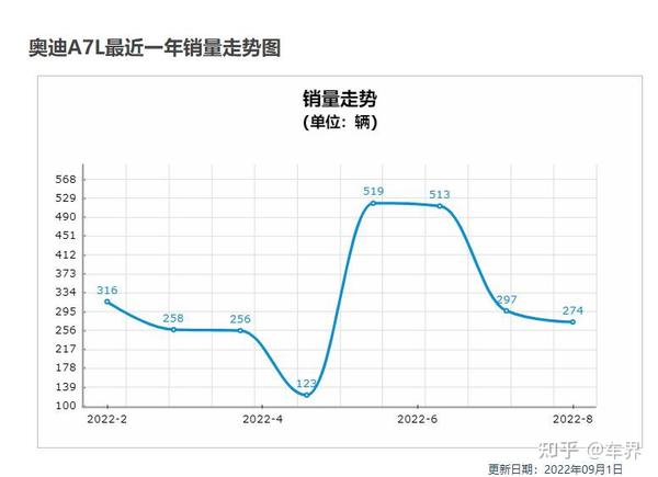 贾鸣镝“小目标”落空，8月奥迪A7L仅销274辆，降价好使吗？ - 知乎