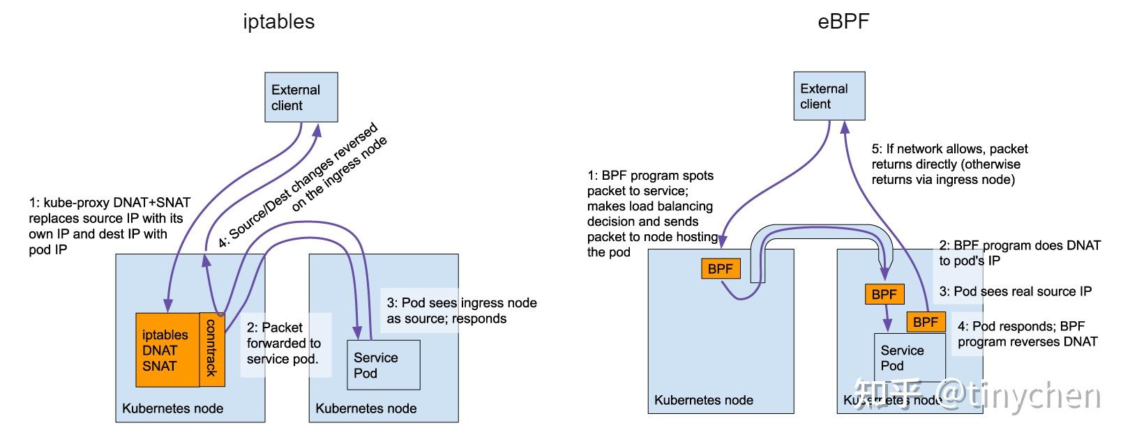 k8s系列14-calico开启eBPF - 知乎