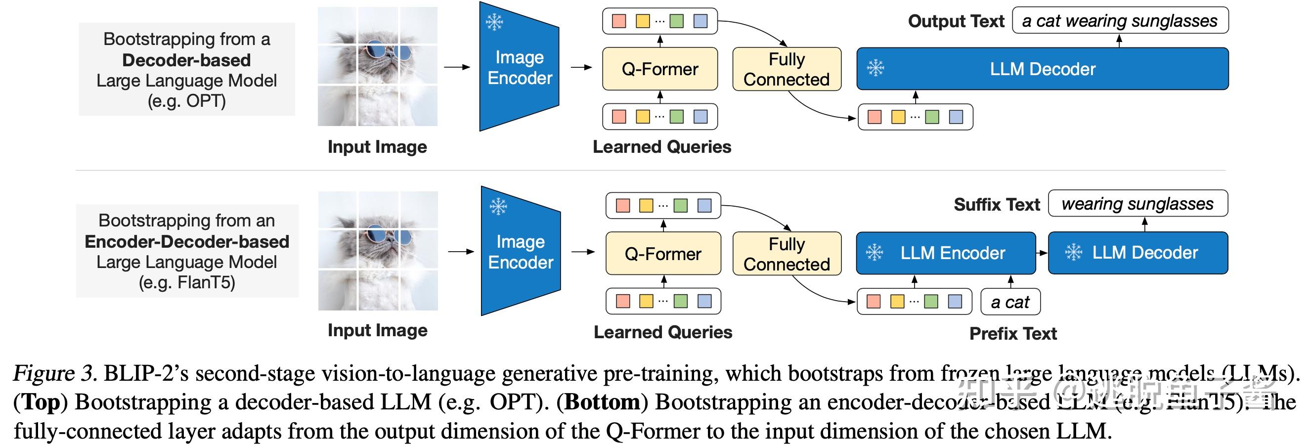 大规模语言模型（LLMs）融合多模态三: BLIP-2 - 知乎