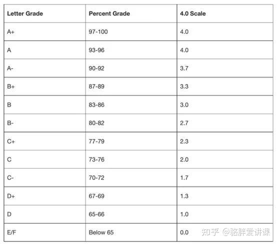 GPA怎么算？IB/A-LEVEL成绩分别对应的GPA等级是什么？ - 知乎