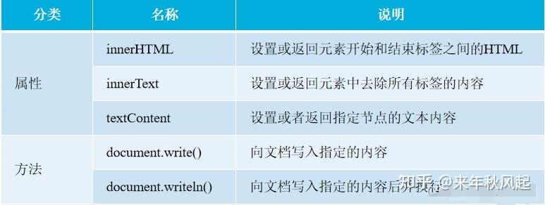 JavaScript离别之作——HTML元素操作 - 知乎
